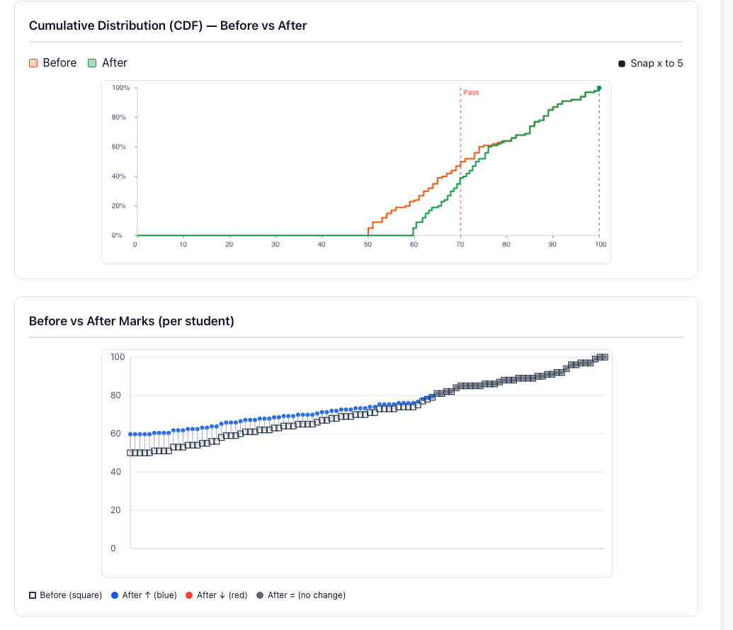 CurveGrades - FREE Statistical Grade Analysis & Curving Tool for Educators